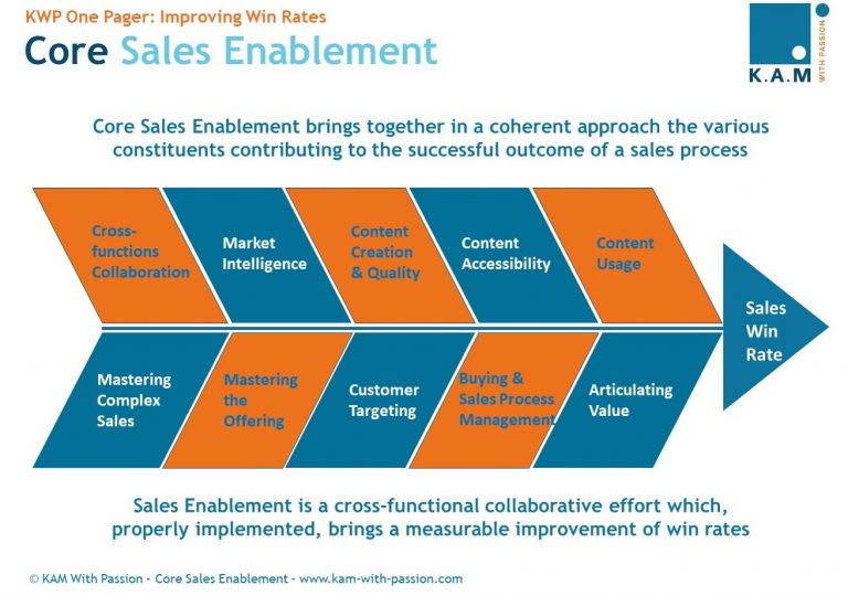 KAM with passion | One Pager: The 3 Pilars of Key Account Management